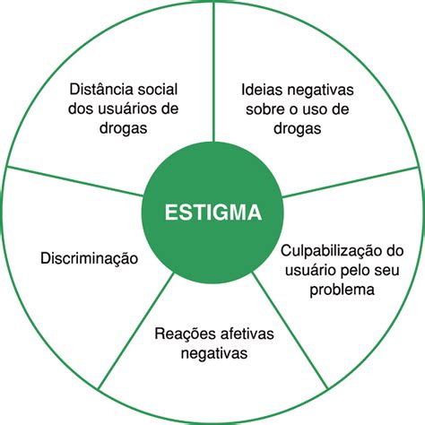 O Que é Estigmatização Sololearn