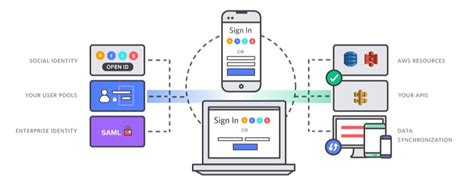 custom authentication using aws cognito guzman monne medium