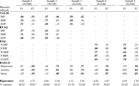 Factor Loadings From Second Order Exploratory Factor Analyses Of The
