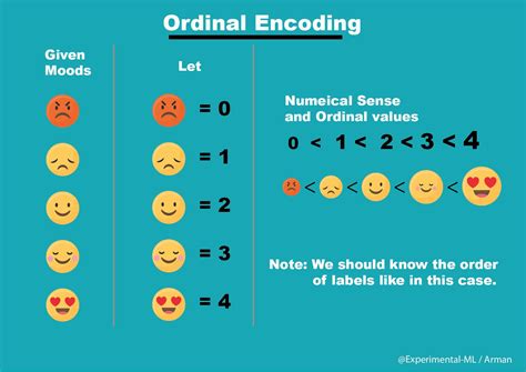 encoding categorical variables with easy to understand illustration