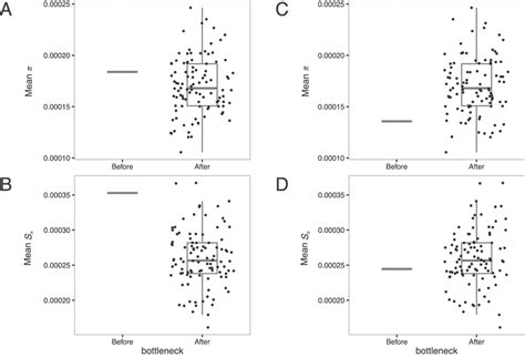 Simulated Effects Of A Population Bottleneck And Snv Detection