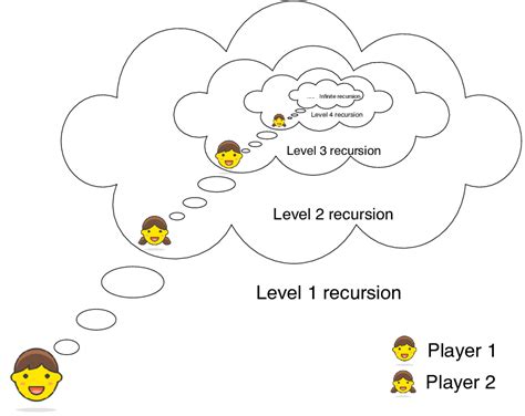 recursion reasoning the notion of level n recursion in the figure