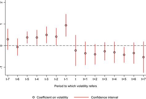 Timing Of The Relationship Between Volatility And Reforms Note Each