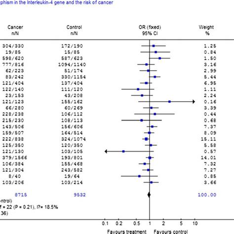 Meta Analysis With A Fixed Effects Model For The Association Between