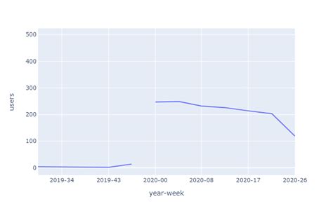 python why does plotly express throw out data points on