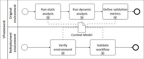 framework for verification and validation of re executed workflows