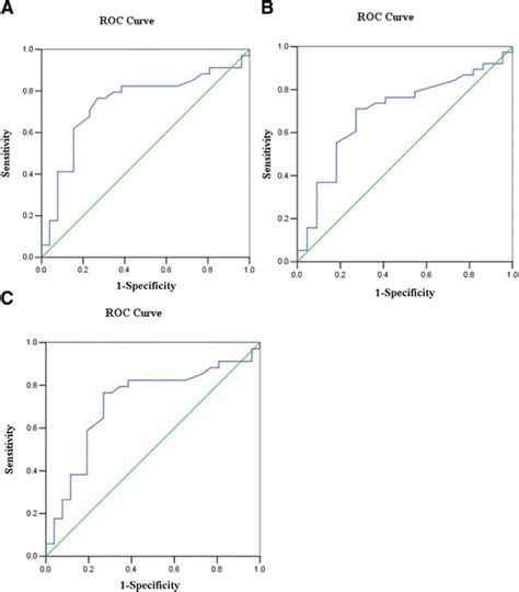 Receiver Operating Characteristic Roc Analysis Was Performed To