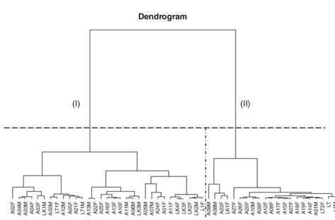 Dendrogram Obtained From The Cluster Analysis Of 52 Eo Samples Of P