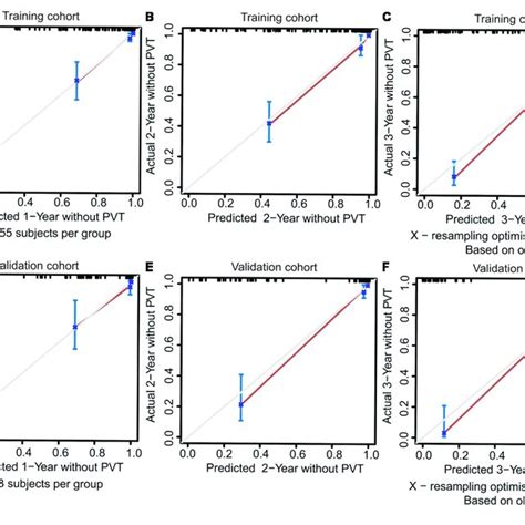 The Calibration Curves For Predicting Pvt At 1 2 And 3 Year In The
