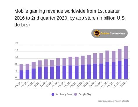 App Store Netted 22 2bn In Gaming Revenue In H1 2020 News