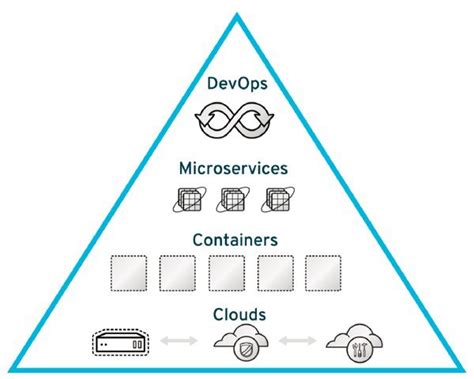 devops and microservices datamation