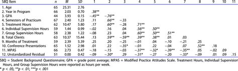 All Pairwise Pearson Bivariate Correlations Between Predictors And