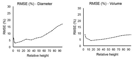 Rmse For A Diameter And B Volume Of The Stem In The Calibration