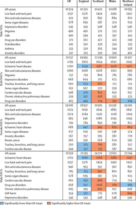 B Age Standardised Yll Yld And Daly Rates Per 100 000 Population For