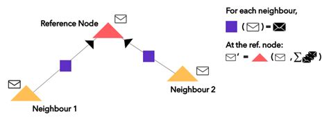 An Illustrated Guide To Graph Neural Networks Dair Ai