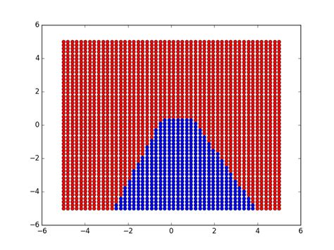 tensorflow plotting a graph that describes data points and decision