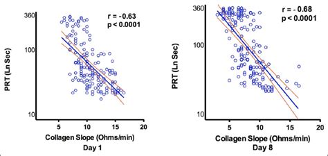 Correlation Between Platelet Reactivity Time [prt] Lnsec And Collagen