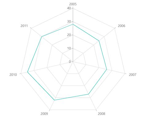 radar in blazor chart component syncfusion