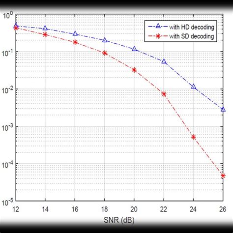 Ber Vs Snr Curve For The Strong User í µí± 1 1 0 With Several