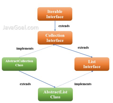 abstractlist java abstarctlist in java and abstractlist