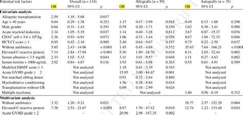Univariate And Multivariate Analysis For Risk Factors Of Bacterial