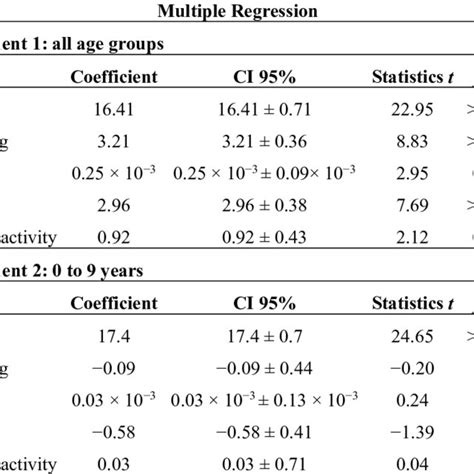 Multiple Regression Analysis Between Socioeconomic Demographic And
