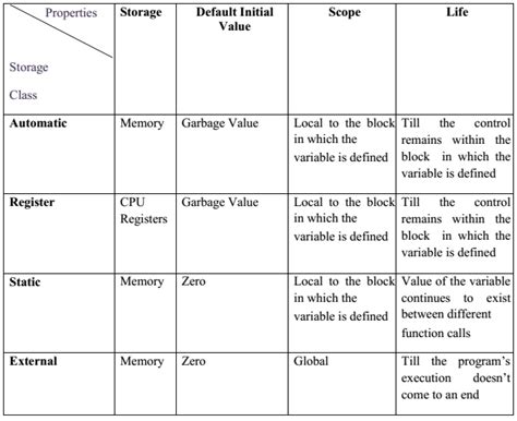 storage classes examradar