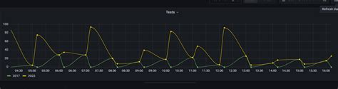putting two time series graphs into same panel and range for comparing
