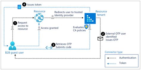 authentication and conditional access for b2b users microsoft entra