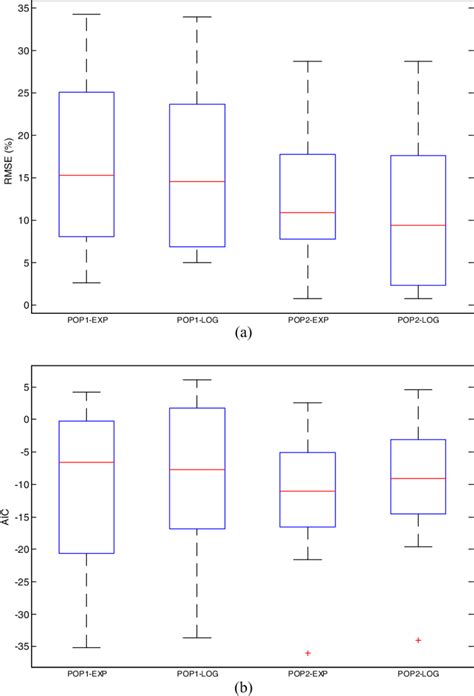 Box Plots To Compare The Four Models For Fitting All 11 Patients A