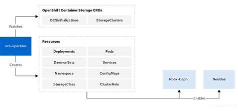 Red Hat Openshift Data Foundation Architecture Red Hat Product