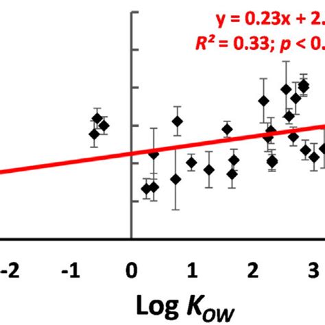 Log Partitioning Coefficient Log K D L Kg For Chemicals Of Emerging