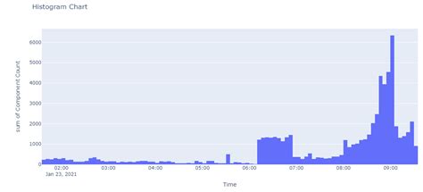python dash plotly show only top 10 values in histogram