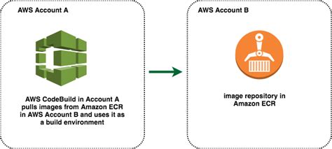 how to use cross account ecr images in aws codebuild for your build