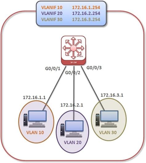 vlan routing huawei layer 2 vlan routing on huawei ⋆ ipcisco