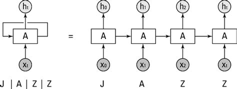 recurrent neural networks rnn deep learning for sequential data