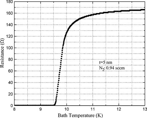 Resistance Temperature Curve Of The 5 Nm Thick Nbtin Film With The N