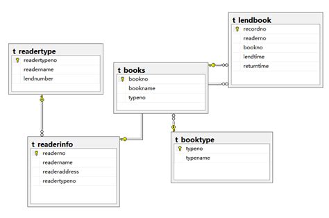 sql server database design example of library management