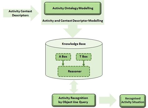 An Overview Of The Activity Ontology Module Download Scientific Diagram