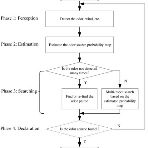 the flowchart of the proposed gas source localization strategy