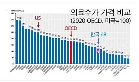 블라인드 블라블라 Oecd 자료로 보는 우리나라 의료 수준