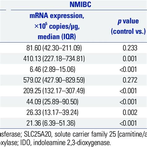 Comparison Of Tissue Mrna Expression Levels In Control Vs Nmibc Or