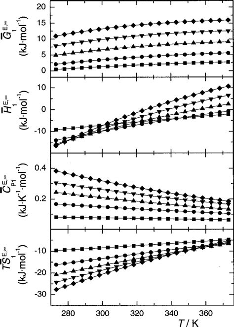 evolution of limiting partial molar excess functions y ¯ 1 e y g h