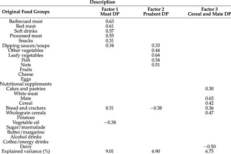 Factor Loading Matrix Characterizing The Three Dietary Patterns Derived