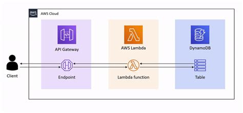 using api gateway to run database queries dashbird