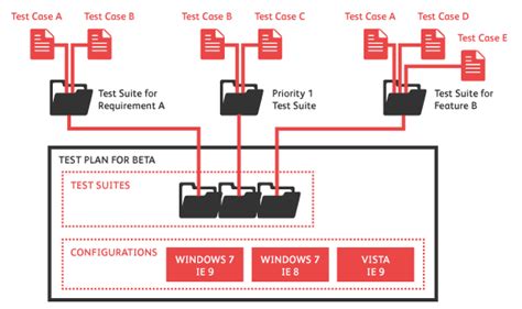 structuring tests best practices soapui