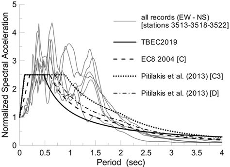 Normalized Acceleration Response Spectra For Stations 3513 3518 3522