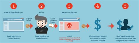 what is csrf and how csrf attack works indusface