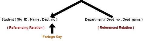 constraints in dbms types of constraints in dbms gate vidyalay