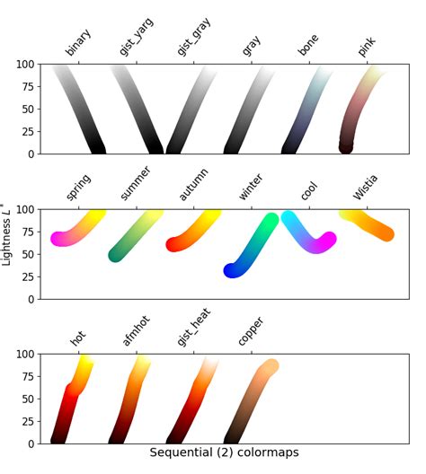 choosing colormaps — matplotlib 2 0 2 documentation